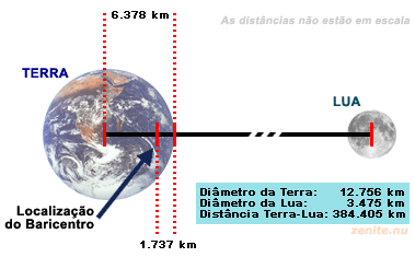Curiosidades Astronômicas: Sistema Terra-Lua