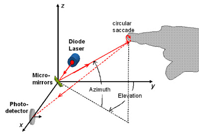GET AMAZED: principle of laser tracking system