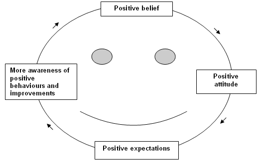 Positive Thinking Cycle