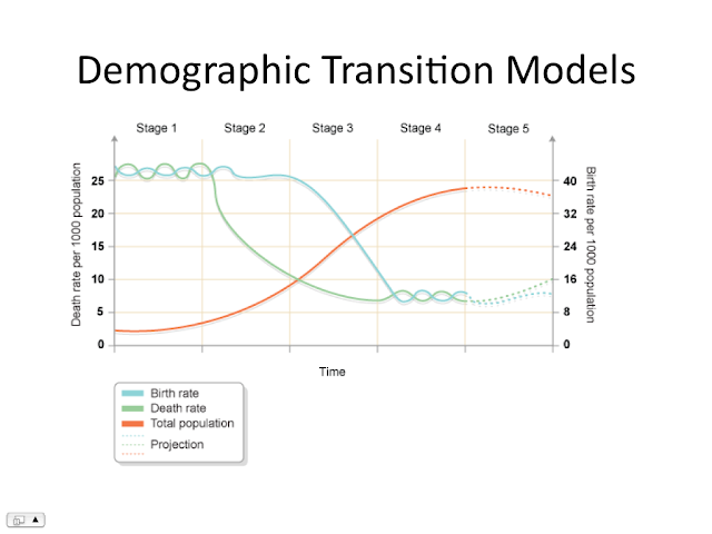 HEALTH AND DEVELOPMENT: Topic one: Demographic Transition