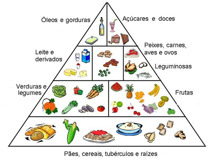 Nutrição: PIRÂMIDE ALIMENTAR