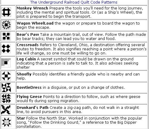 Underground Railroad Quilts Codes