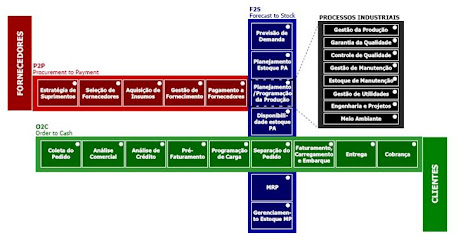 Processo Order to Cash - O2C