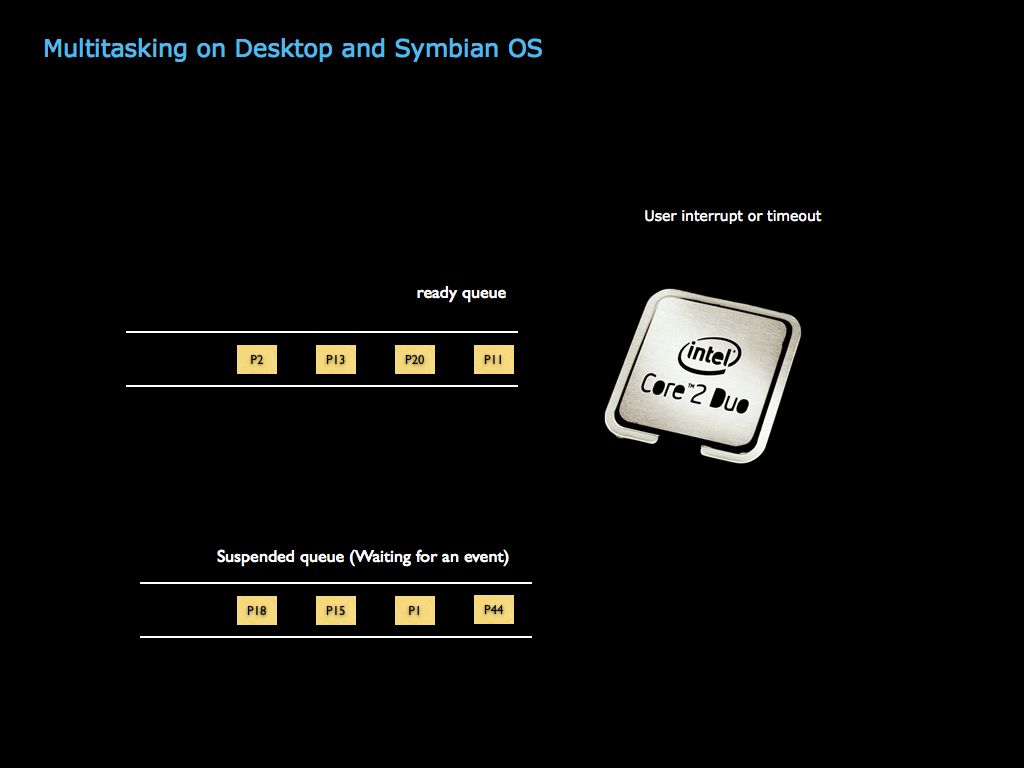 Technology And Programming Multitasking On Ios 4x