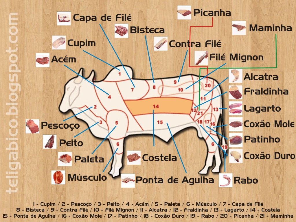 Te liga bico de luz!: De onde vem a carne que você come? - Mapa de cortes