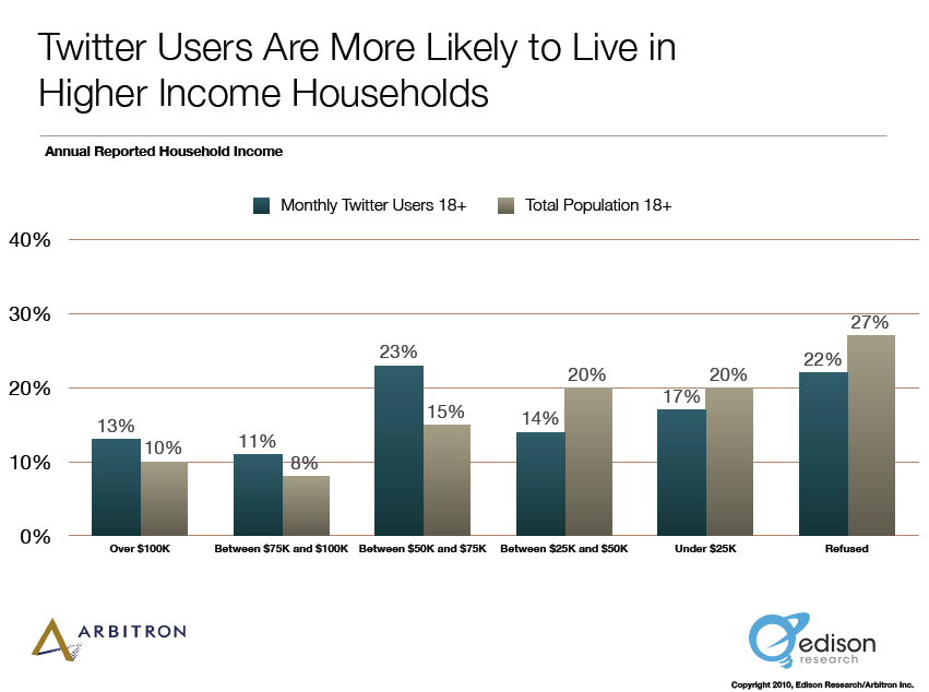 Digital Stats: The demographics of twitter users in the US