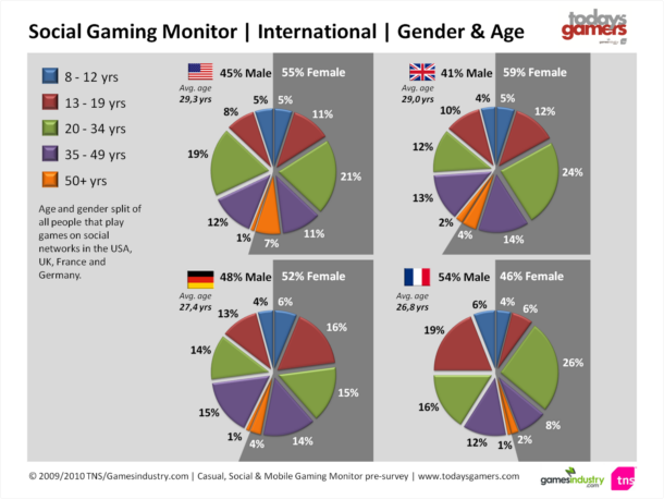 Digital Stats: Social gamer demographics for UK, US, France and Germany