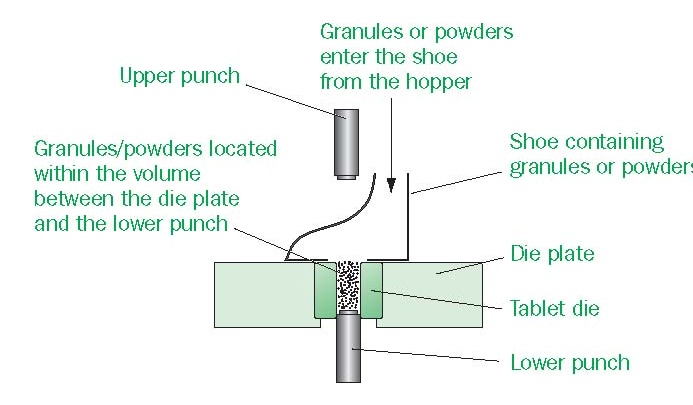 Tablet 3 : Proses Pencetakan Tablet | MaulaChela