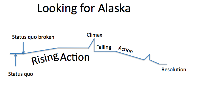 The LiteraryL33t: Looking for Alaska