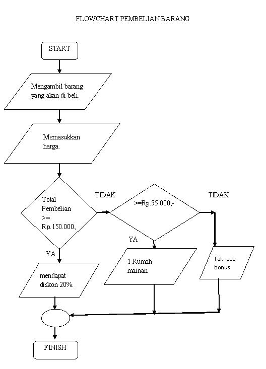 bintang: TUGAS FLOWCHART PEMBELIAN BARANG