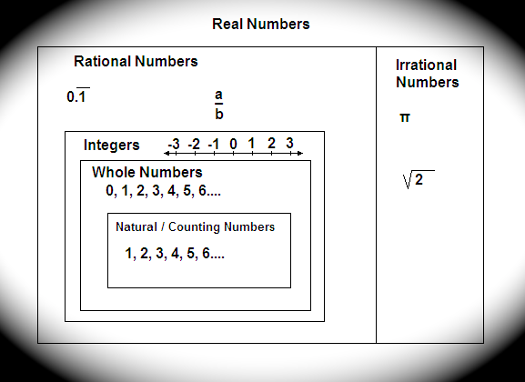 Hands On Math: Another Variation of Teaching The Real Number System: