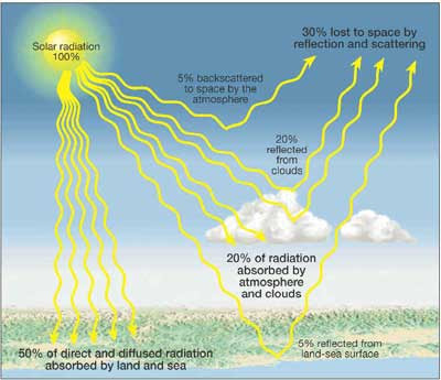 Earths Heat Budget!: Earths Heat Budget