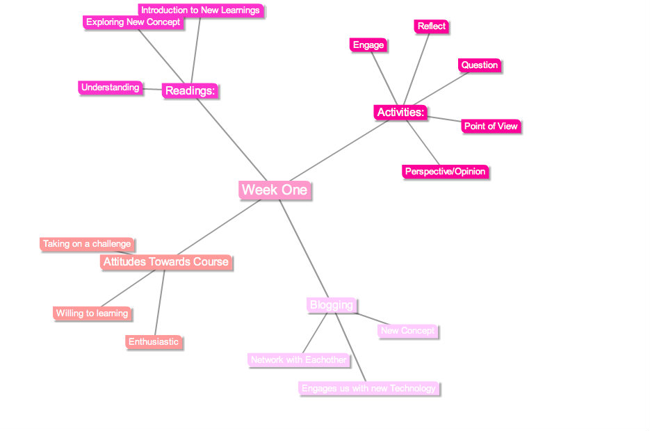 E-Learning Blog: Concept Mapping - My View