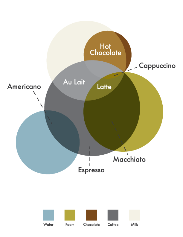 alison levy: The Works, coffee graph