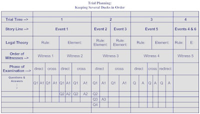 Tillers on Evidence and Inference: Planning for Trial Planning