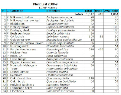The Nursery at Willow: Plant Inventory 2008/9