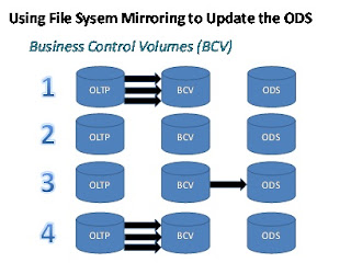Clarity in Data Warehousing: Operational Data Stores (ODS)
