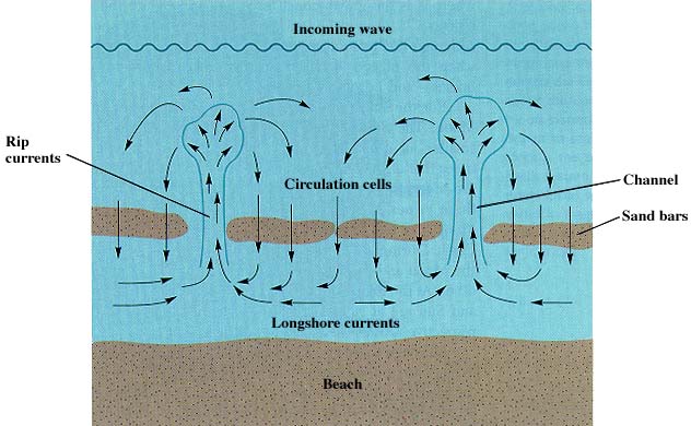 Arus Di Sekitar Pantai (Nearshore Circulation) | SCL | Artikel Sains ...