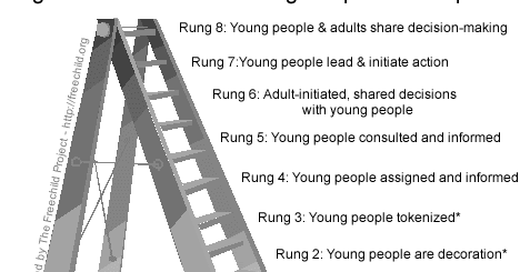 2nd Mile Leadership: Roger Hart's Ladder of Young People's Participation