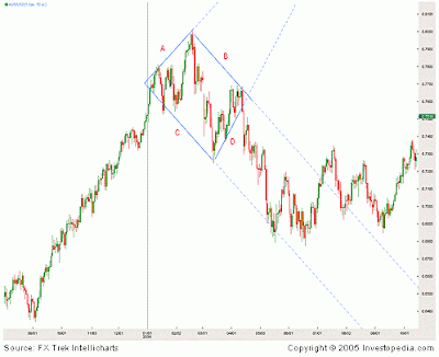 Grundlagen & Charttechnik: The Bearish Diamond Formation