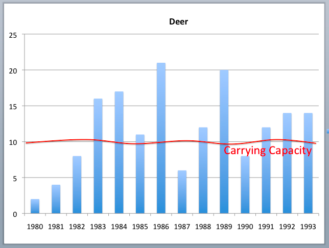 Sixth Grade Science Signal Mountain Middle School: Oh Deer: Limiting ...