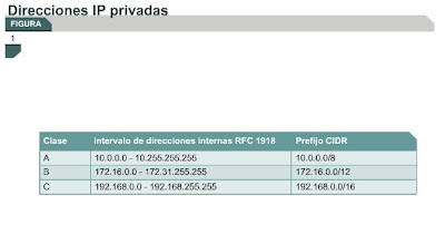 Networking (CISCO, LINUX Y WINDOWS): Direccionamiento privado