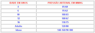 Seja Saudável: Pressão Arterial