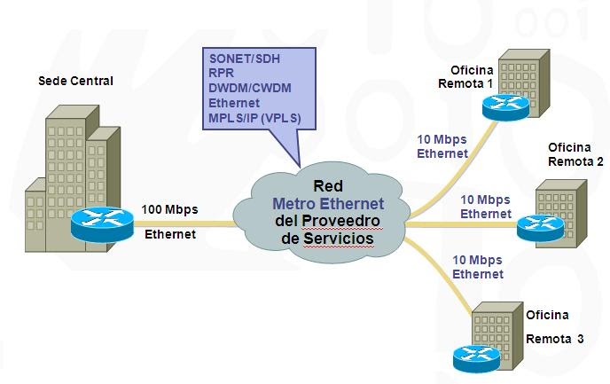 ITT-Technology: Tecnología Metro-Ethernet