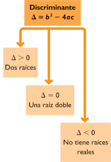 Ecuaciones Cuadráticas: Discriminante
