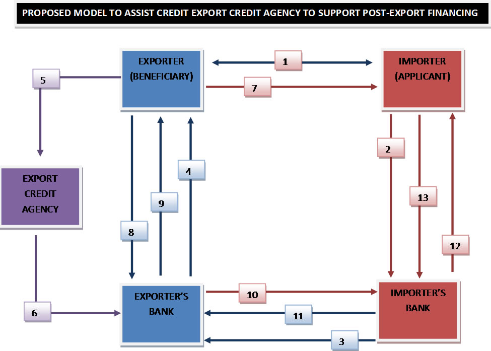 Nigeria Export: Financing Model For Export Credit Agencies