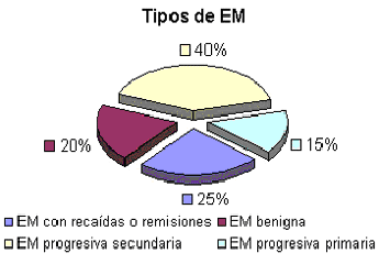 Esclerosis Multiple: Tipos de esclerosis