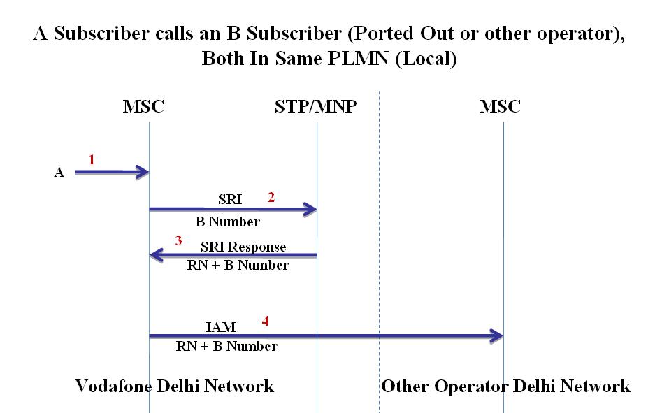 Now let us go through call flow.