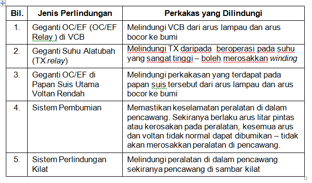 Ir FR & Electrical Engineering: Sistem Perlindungan