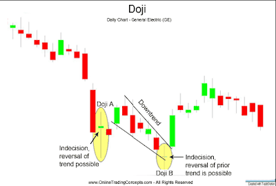 Doji | Everything About Investment