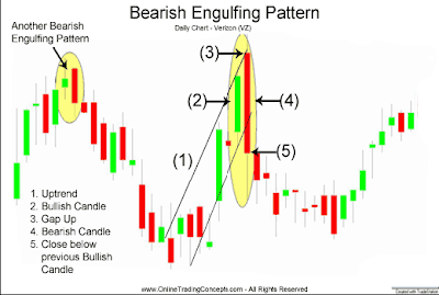 Bearish Engulfing Pattern | Everything About Investment