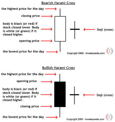 Harami candlestick patterns | Everything About Investment