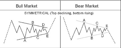 trendlines: Elliott Wave - TRIANGLE explained