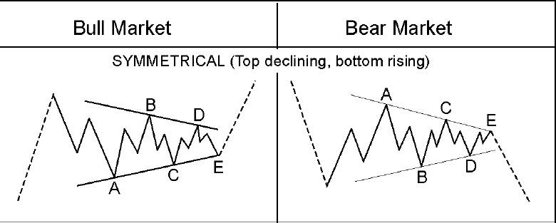 trendlines: Elliott Wave - TRIANGLE explained