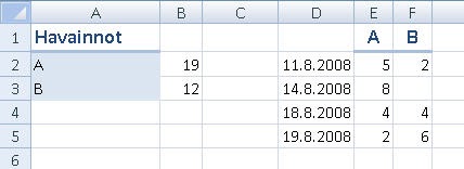 Tuolin ja näppäimistön välistä: Excel Tips and Tricks 3: Päivittyvä ...
