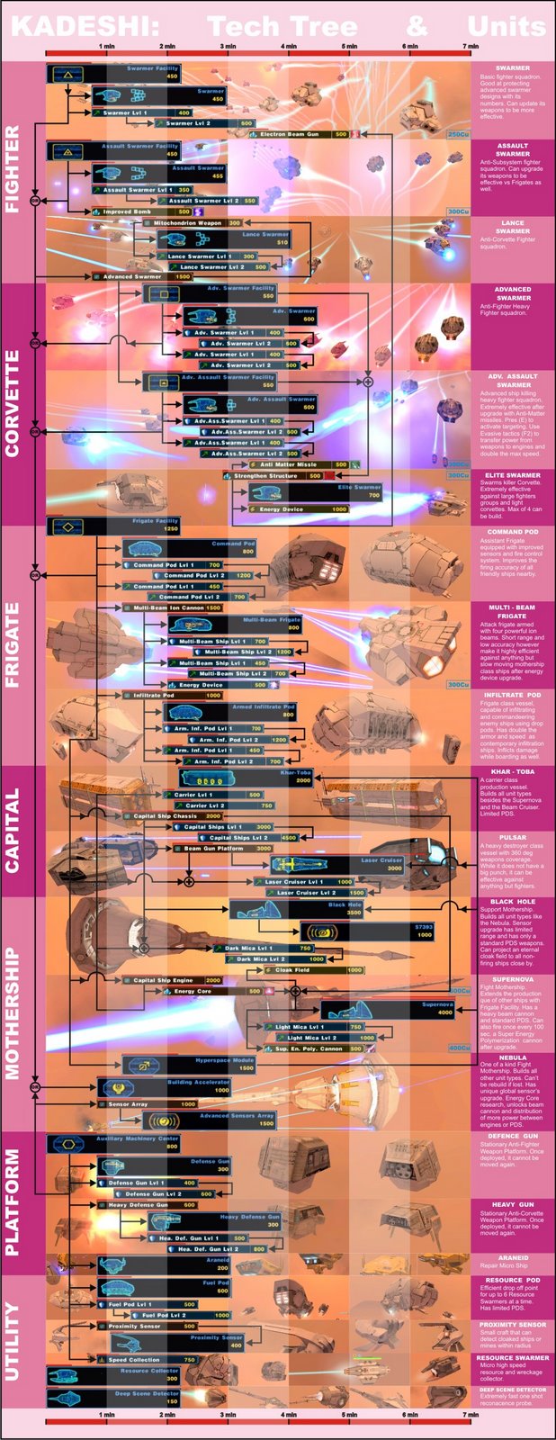 The Lantiblog: Homeworld FX Kadeshi Tech & Unit Tree
