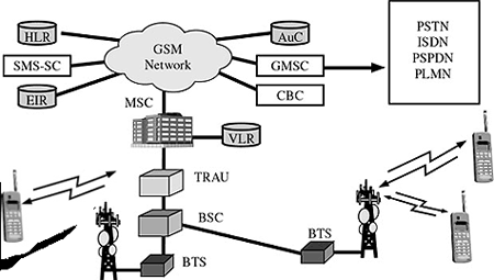 newest discoveries: DIFFERENCE BETWEEN GSM AND CDMA TECHNOLOGIES