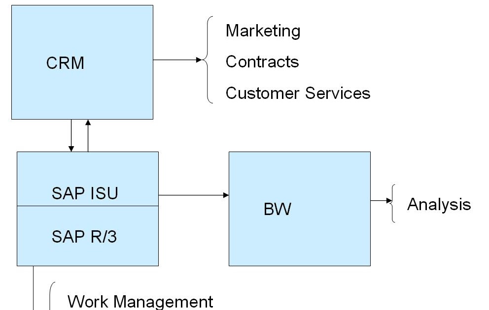 SAP Blog: SAP IS-U Overview I