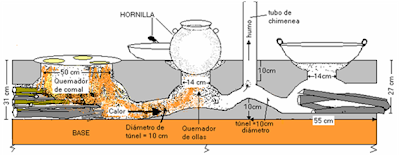 UVD: ESTUFAS ECOLOGICAS