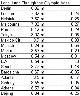 How Have The Olympics Changed?: Long Jump - Men