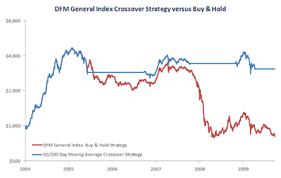 Testing the 50/200 Day Moving Average Crossover Strategy on the DFM ...