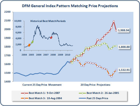 Price Projections Using Pattern Matching — DFM General Index , Dubai ...
