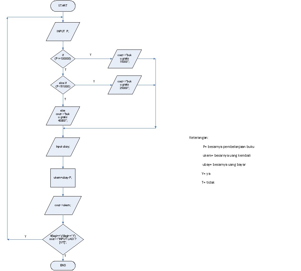 kumpulan tugas-tugas BSI: Tugas flowchart.