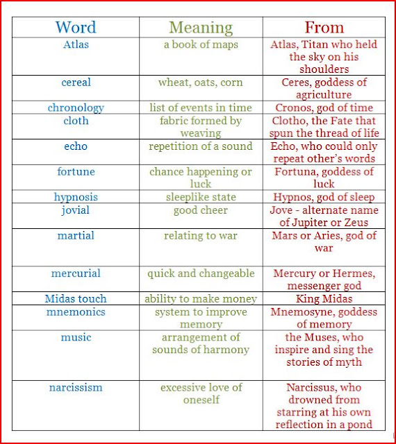 Summer Literacy: Greek Mythology: Words with Origins in Mythology