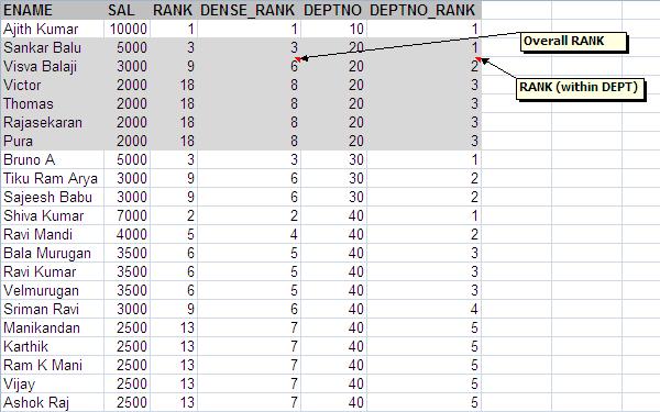 Oracle Apps Quick Reference: RANK(), DENSE_RANK(), PARTITION BY ...