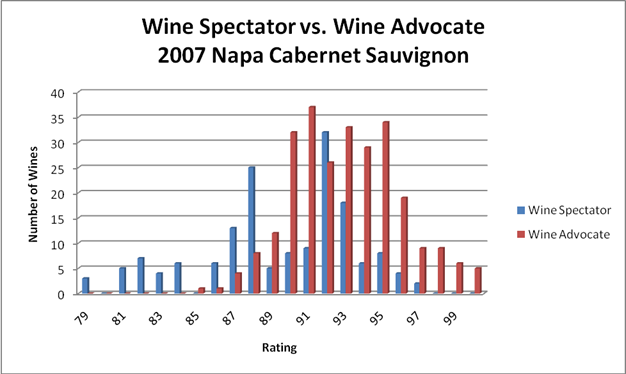 The Wellesley Wine Press: Who Tosses Around the 90 Point Ratings More ...